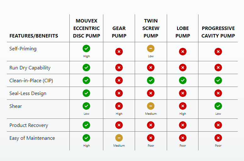 Mouvex Eccentric Disc Pumps - Reliable, Durable, and Seal-Less | Mouvex