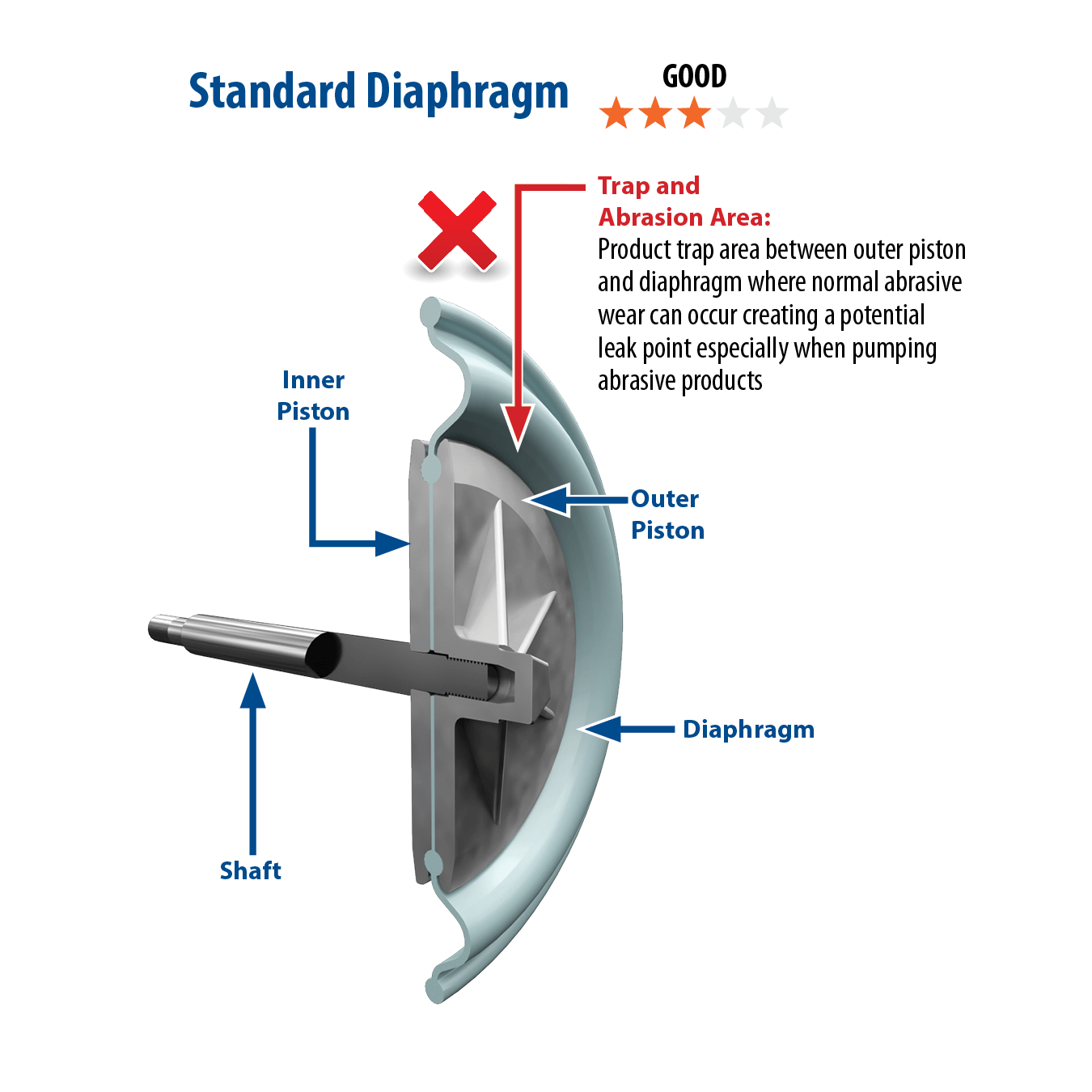 Chem-Fuse Integral Piston AODD Pump Diaphragm | Wilden | Wilden