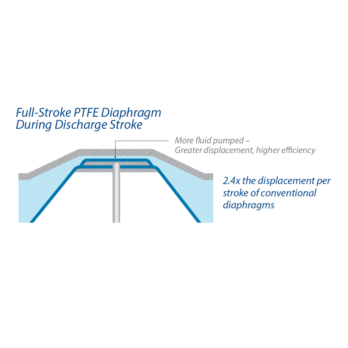 Full-Stroke PTFE Diaphragm | Wilden