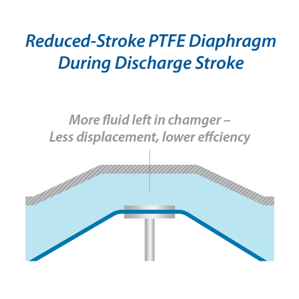 Reduced-Stroke PTFE AODD Pump Diaphragm | Wilden